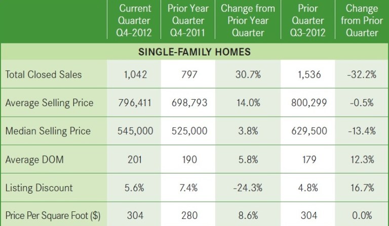 Some Homes Are Selling In Less Than Two Weeks | Rivertowns Real Estate News